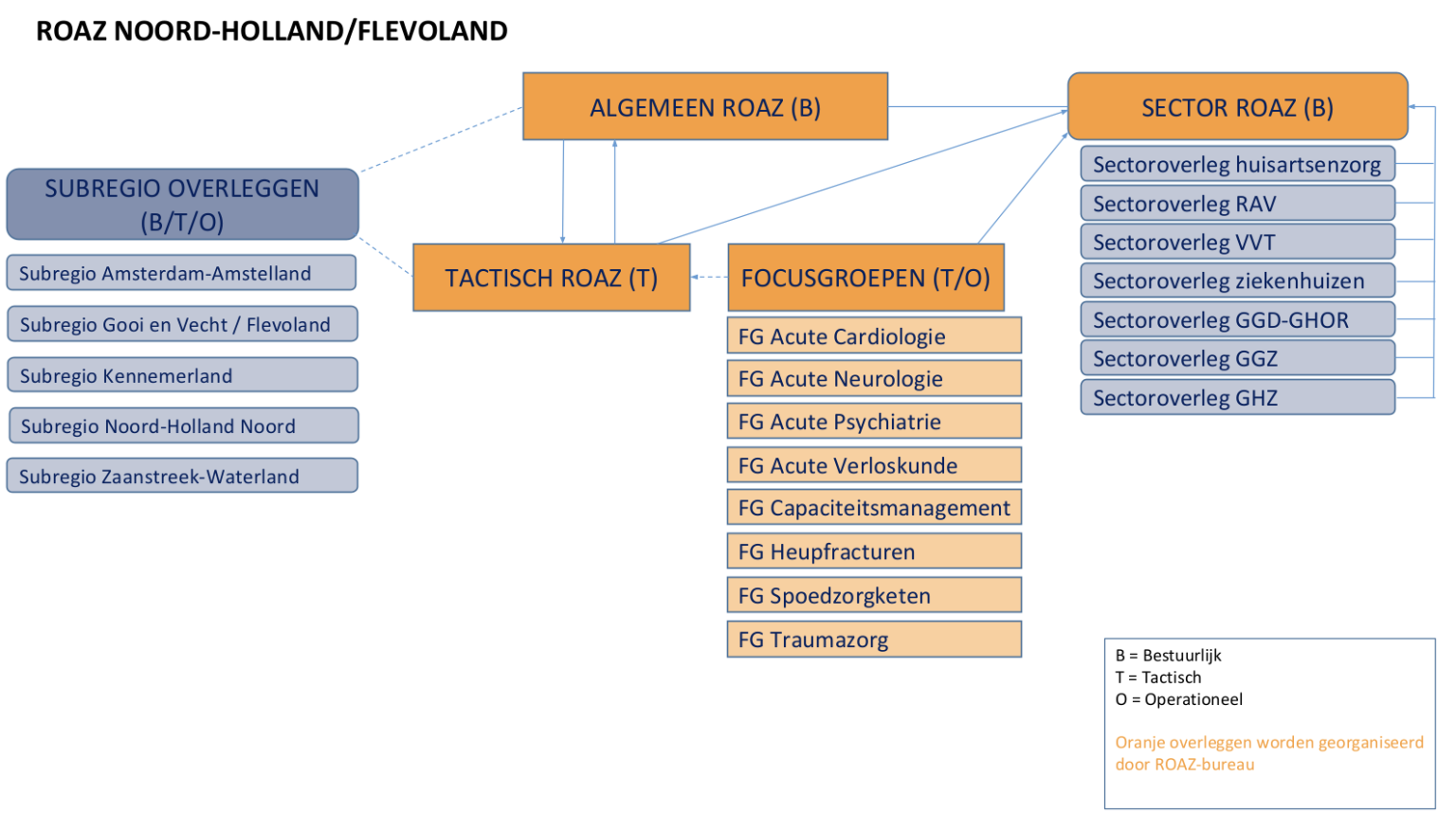 Organogram - Netwerk Acute Zorg Noord-Holland/Flevoland