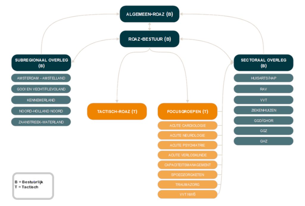 Organogram - Netwerk Acute Zorg Noord-Holland/Flevoland